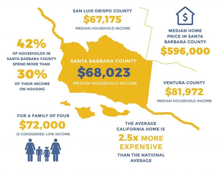 Workforce Housing - Santa Barbara Foundation